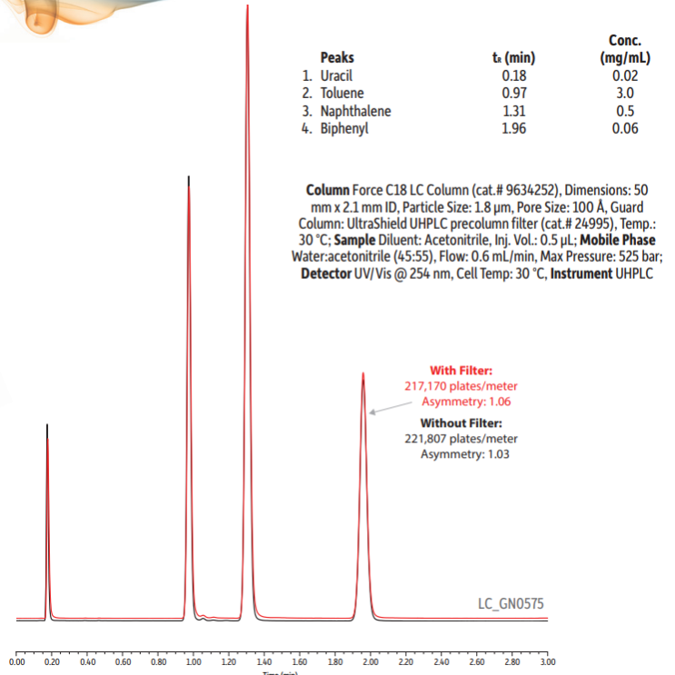 Uhplc 필터 Ultrashild Uhplc Precolumn Filter And Ultraline Inline Filter