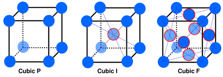 Cubic System : 네이버 블로그