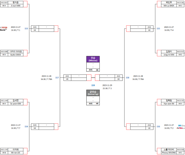 하이원리조트 PBA-LPBA 챔피언십 2023 LPBA: 11.22 ~ 11.30 여자부 8강 대진표 및 남자부 64강 결과 32강 대진표 : 네이버 블로그