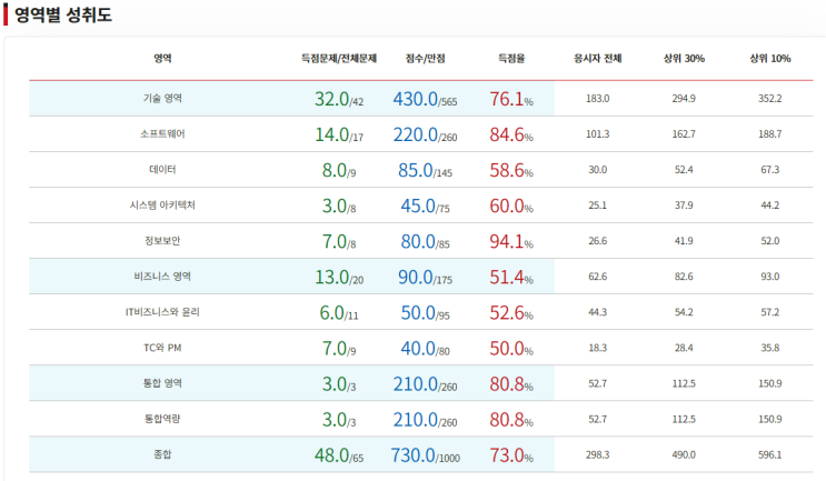제 20회 TOPCIT 성적 발표 후기! : 네이버 블로그