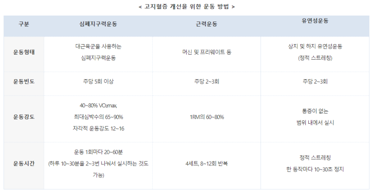 인천논현동헬스 아리스 휘트니스 논현점과 함께 알아보는 고지혈증 질환자는 운동을 어떻게 해야할까 네이버 블로그