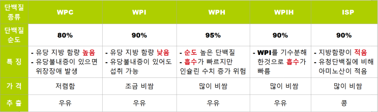 WPC, WPI, WPH, WPIH, ISP 단백질 보충제 : 네이버 블로그