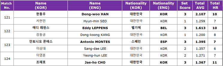 하이원리조트 PBA-LPBA 챔피언십 2023 LPBA: 11.22 ~ 11.30 여자부 결승 임혜원 아쉽게 준우승, 남자부 8강 결과 준결승 대진표 : 네이버 블로그