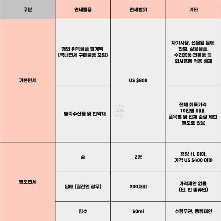 해외명품 관세 해외여행 명품가방 구매 후 관세 신고 납부 명품 관세 감면 팁 네이버 블로그