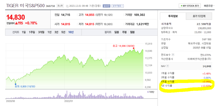 퇴직연금 활용 못하던 사람이 ETF를 사기 시작함(feat. Tiger S&P 500) : 네이버 블로그