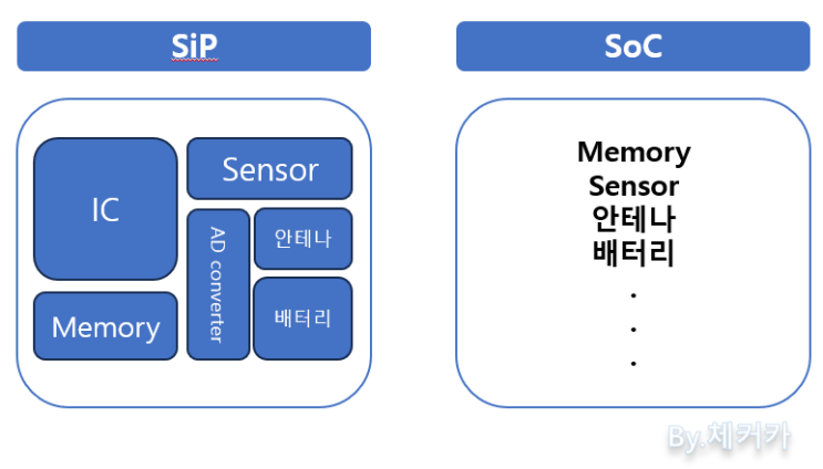 비메모리 반도체 패키징 : SiP(System in Package), SOC(System on Chip) : 네이버 블로그
