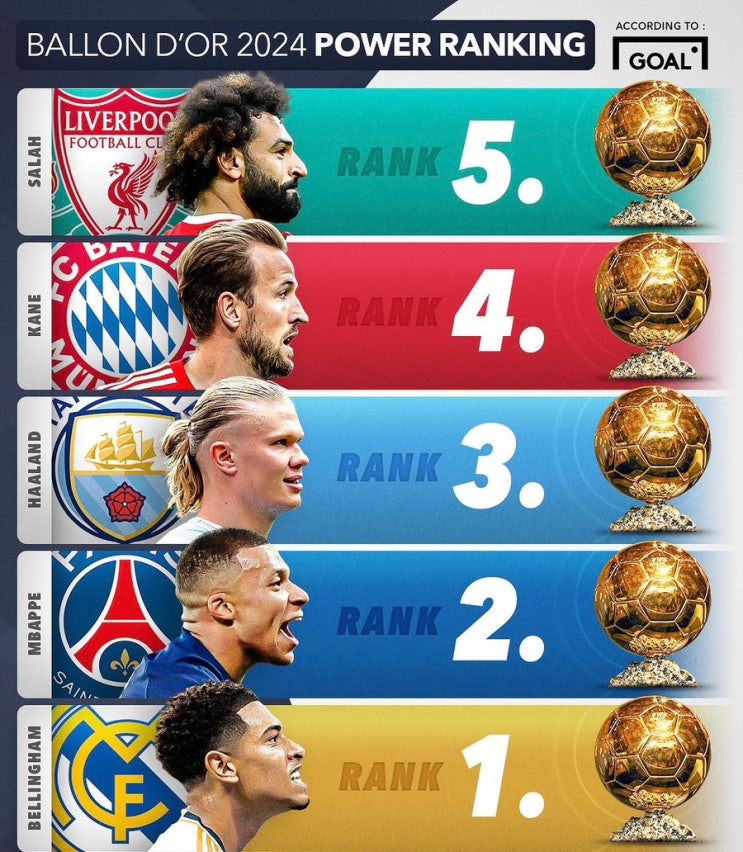 2024발롱도르 예상 순위 TOP5 : 네이버 블로그