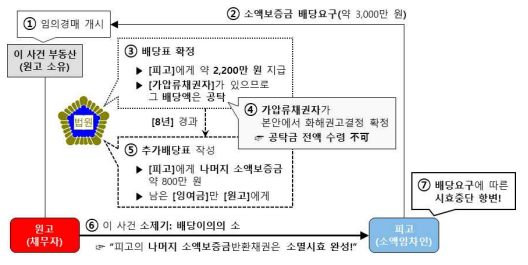 가압류채권자 배당액 공탁된 후 추가배당이 실시되어 배당표가 변경되는 경우 배당채권자의 배당요구에 의한 소멸시효 중단 효력이