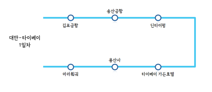 대만 1일차 부모님과 함께한 3박 4일 타이베이 자유여행 여행휠체어 여행지원금 딘타이펑 타이베이가든호텔 용산사