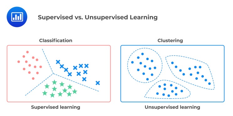 [머신러닝 3] Unsupervised learning - 비지도 학습이란? : 네이버 블로그