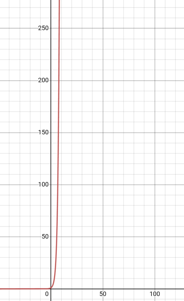[미생물학] 미생물 성장곡선에서 log scale을 사용하는 이유 : 네이버 블로그