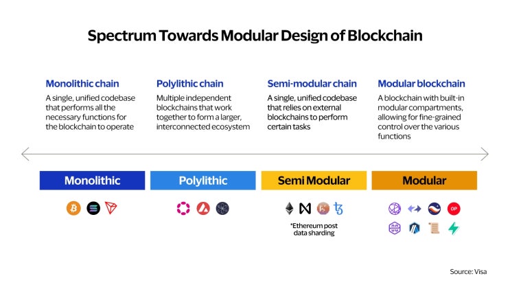 [개념] 모놀리식(Monolithic) / 모듈식(modular) 블록체인 : 네이버 블로그