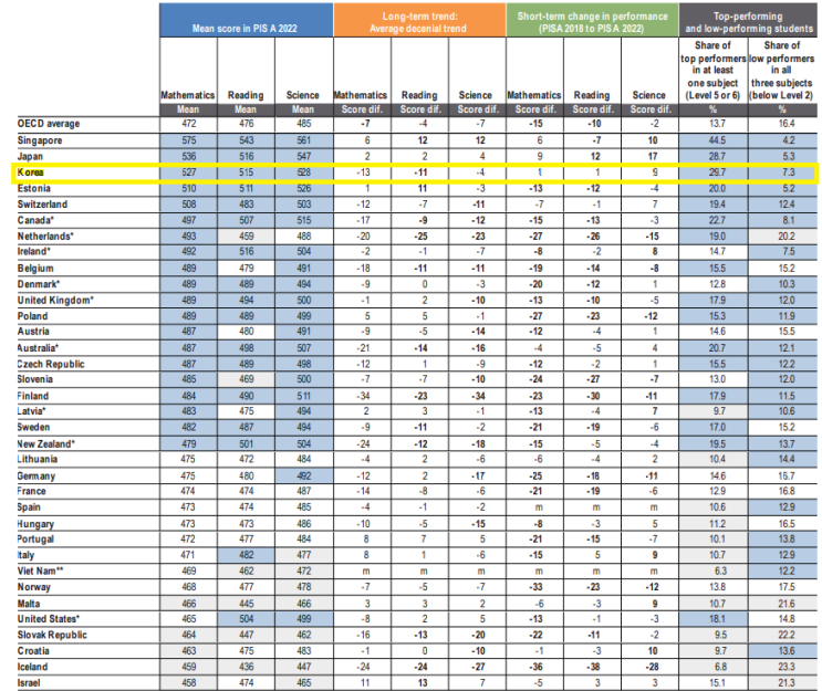 [OECD 국제 학업 성취도 평가 Programme for International Student Assessment] PISA ...