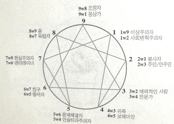 에니어그램 9번(애니어그램 9번)유형의 날개 9W8, 9W1 유형의 특징 : 네이버 블로그