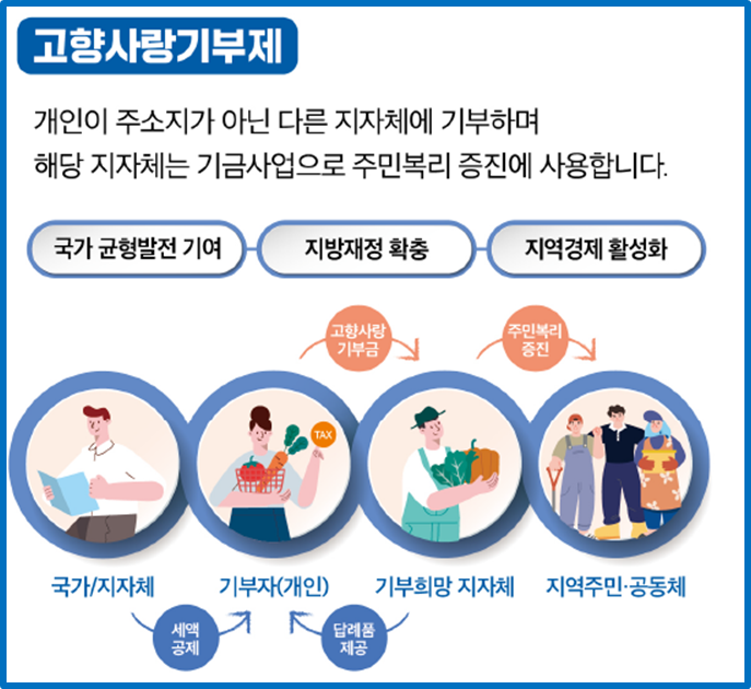 고향사랑기부제로 연말정산 기부금 세액공제받기 네이버 블로그