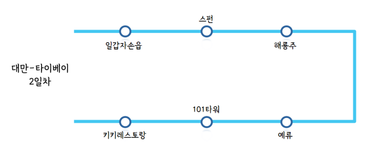대만 2일차 부모님과 함께한 3박 4일 타이베이 자유여행 여행휠체어 Tst 택시투어 일갑자손읍 예류 스펀 해룡주