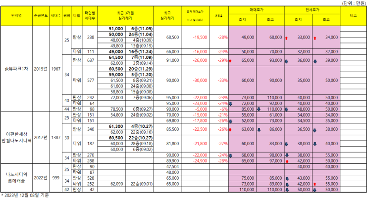 화성시반월동아파트 신동탄sk뷰파크 이편한세상반월나노시티역 나노시티역롯데캐슬 시황231208 네이버부동산기준 네이버 블로그
