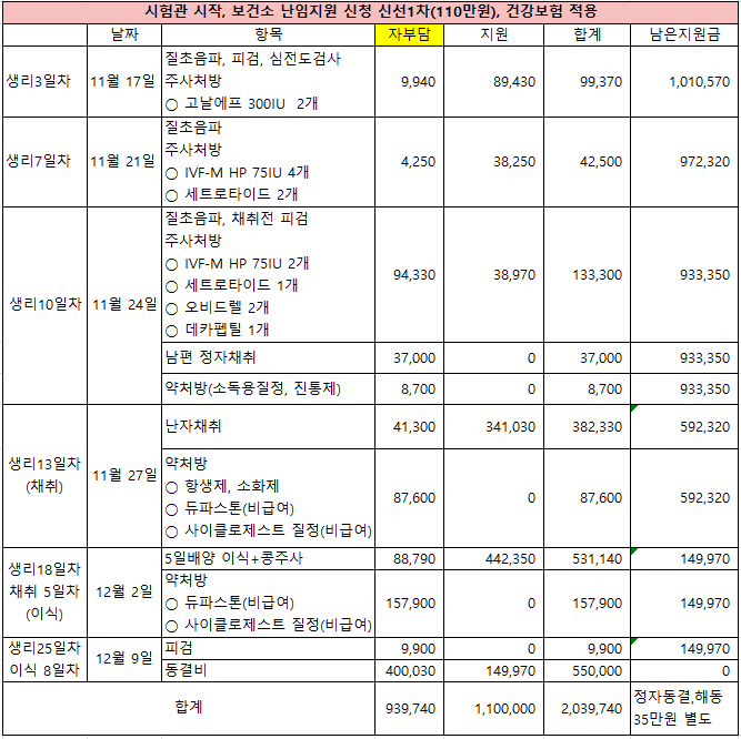 시험관 1차 5일배양 8일차 피검1차 결과시험관 1차 비용 동결 개수 및 등급 네이버 블로그