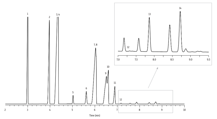 Phenols in Cresylic Acid (ASTM D5310) on Rxi-5ms : 네이버 블로그
