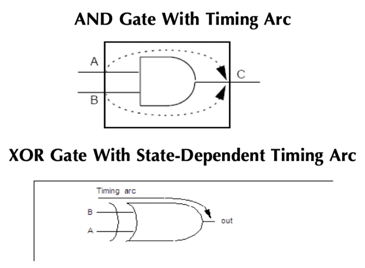 Liberty란?: Cell characterization, Timing arc, NLDM, CCS driver model ...