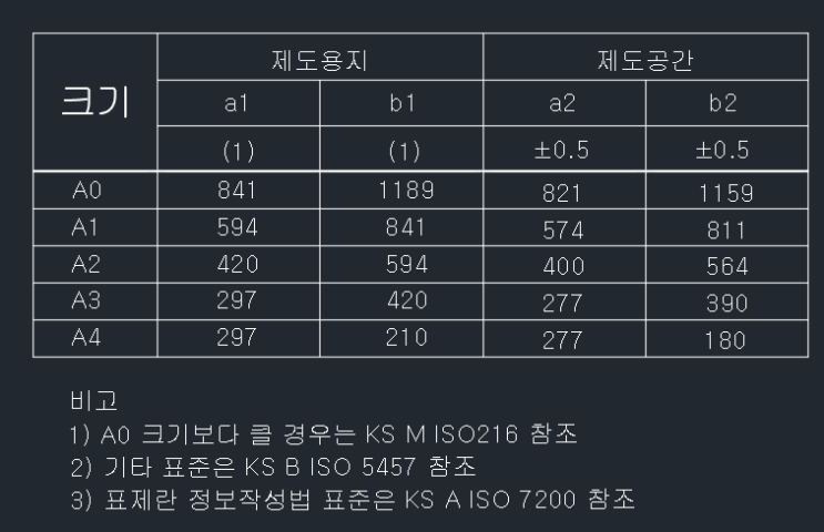 오토캐드(Auto CAD) 도면 크기 및 규격(용지 크기) : 네이버 블로그