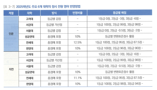 국어 수학 수능출제범위 공통부분 선택과목 점수 환산 영어반영비율 : 네이버 블로그