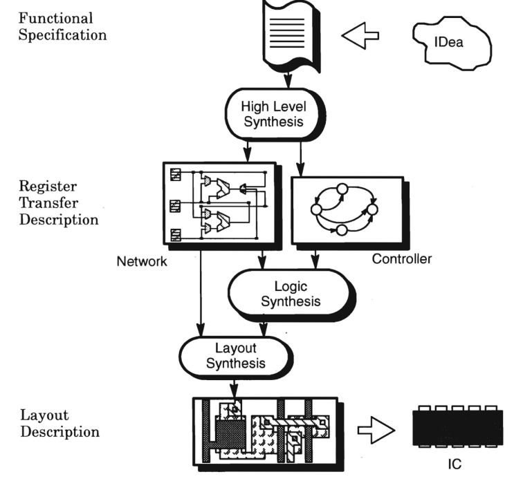 EDA Tool(Synthesis, Place and Route)은 어떤식으로 회로 설계 최적화(Optimization)을 할까 ...