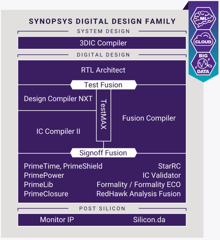 Synopsys Digital Design Family: Sign off편. PrimeTime란? PrimePower란 ...