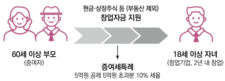 창업자금에 대한 증여세 과세특례 물가상승과 투자수익률을 고려해보면 확연하게 유리 네이버 블로그