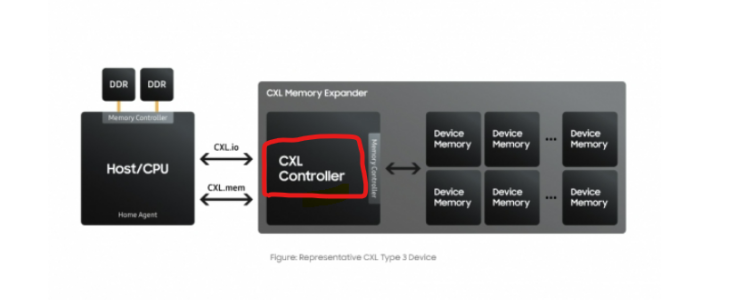 CXL 컨트롤러 (Compute Express Link Controller): DRAM 보다 빠르게 데이터 처리 : 네이버 블로그