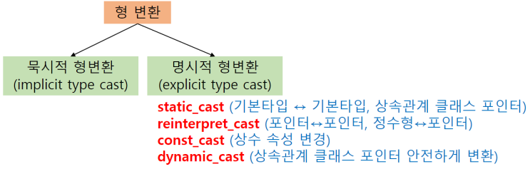[C++]형변환 static_cast reinterpret_cast dynamic_cast const_cast 차이 예시 사용법 명시적 변환 volatile : 네이버 블로그
