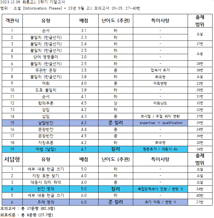 망포 영어학원 스윗스터디 화홍고등학교 1학년 2학기 기말고사 네이버 블로그