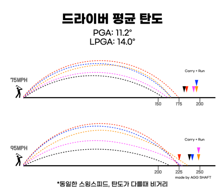 드라이버 볼 스피드 별 적정탄도 알아보기 : 네이버 블로그