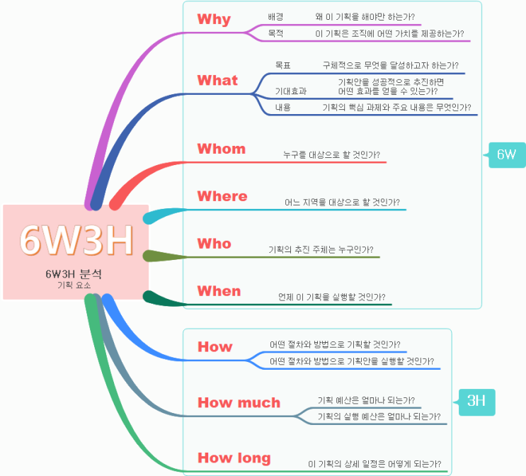 6W3H 분석 기획: 효과적인 계획 수립을 위한 핵심 요소 : 네이버 블로그