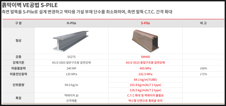 17. S-PILE(토목분야 이지파트너 신기술)- VE 아이템 : 네이버 블로그