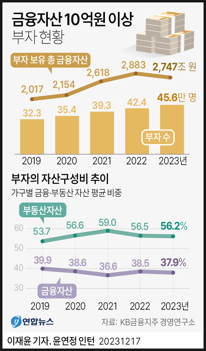 부자는 갈수록 늘어나고 있습니다 : 네이버 블로그