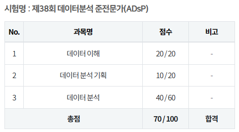 [Adsp] 5일 독학 합격 후기(인강X, 비전공자) : 네이버 블로그