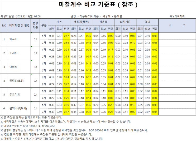 마찰계수측정 바닥재질과 환경의 상관관계 BOT 3000-E 측정 120회 결과 안내 : 네이버 블로그