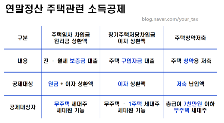 연말정산 주택관련공제 주택임차차입금원리금상환액공제 장기주택저당차입금이자상환액공제 주택청약저축소득공제 네이버 블로그