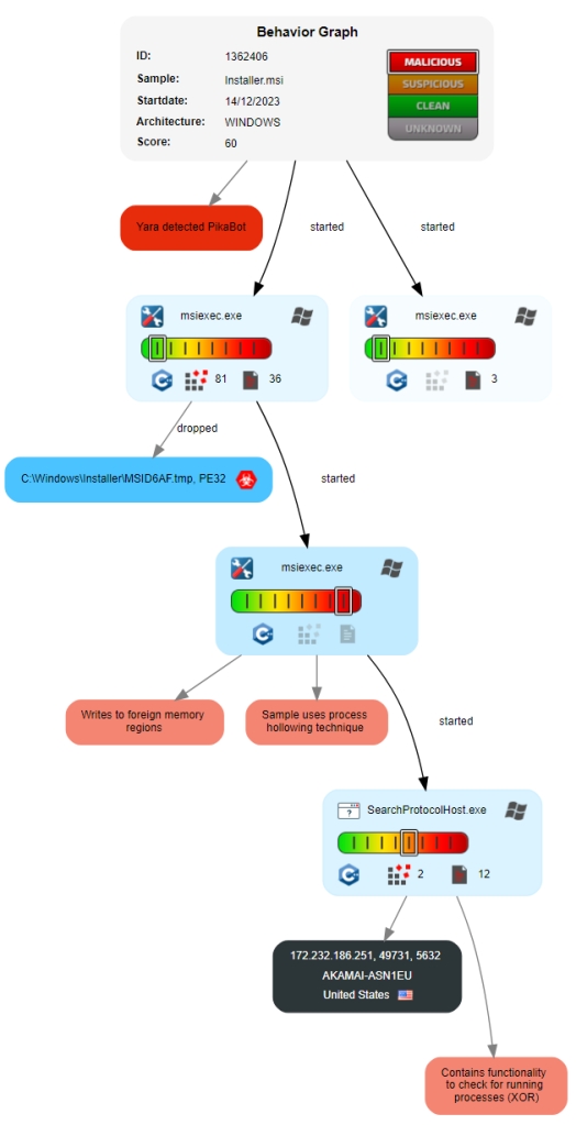 (보안동향) 악성 검색 광고를 통해 배포되는 PikaBot : 네이버 블로그