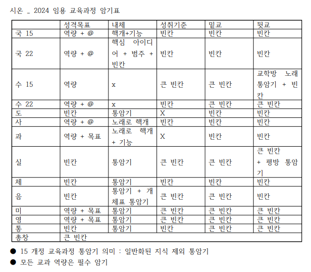 초등임용 1차 초수 스터디 없이 교육과정 65점 3 교육과정 암기 범위 네이버 블로그