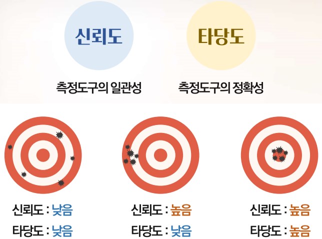 사회복지조사론 신뢰도와 타당도 네이버 블로그
