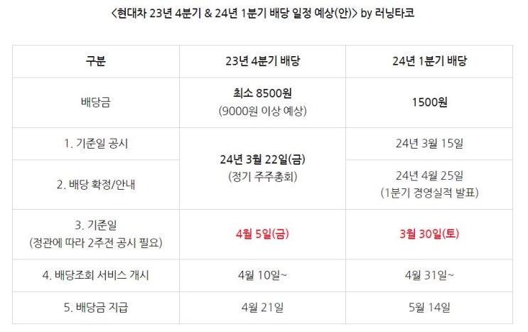 현대차 23년 4분기 배당 정보기준일지급일 일정 및 배당금 등 네이버 블로그