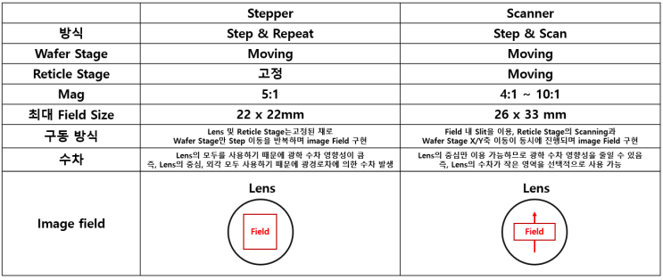 반도체 포토공정 Photolithography - 5 (포토공정 노광기,Mask Aligner, Stepper, Scanner에 ...