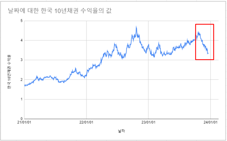 채권 투자 채권수익률과 기준금리로 알아보는 매수 매도 타이밍 네이버 블로그