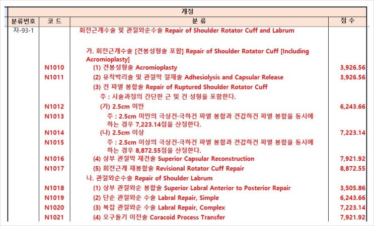 견봉성형술 회전근개수술 및 관절와순 수술 수가 산정방법 2024년 1월 1일 네이버 블로그