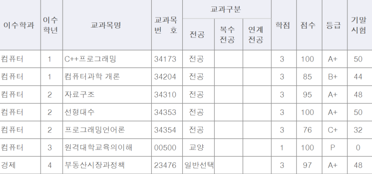 방통대 첫학기 후기 네이버 블로그