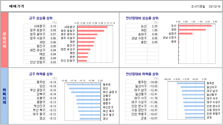 주간 아파트 매매전세 동향 분석 Kb 부동산 23 1222 발표 기준 네이버 블로그