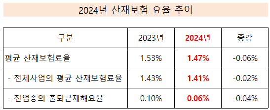 2024년 산재보험 요율 147 006 인하 업종별 산재보험료율 141 출퇴근재해요율 006 네이버 블로그