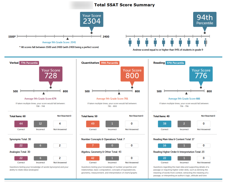 [분당 SSAT / 판교 SSAT] 12월 SSAT 후기, 그리고 독서 : 네이버 블로그